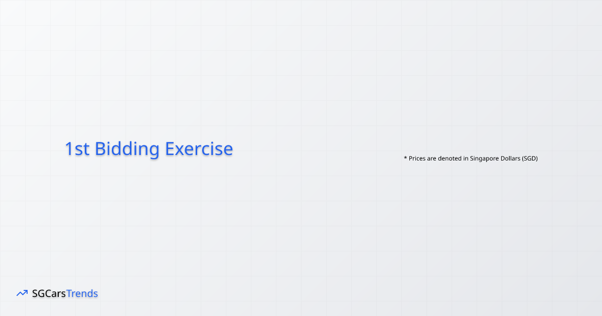 COE Historical Results - SG Cars Trends